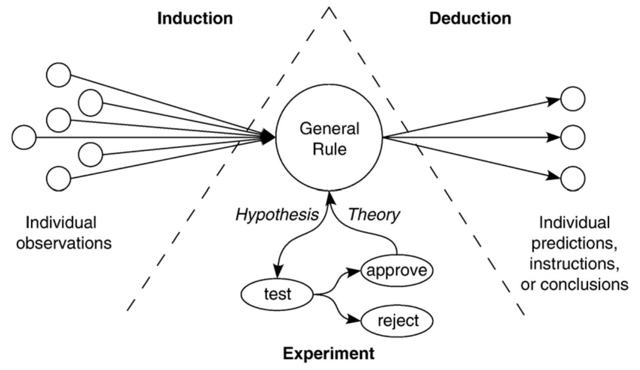 Schematic layout of induction, deduction, and experiment.