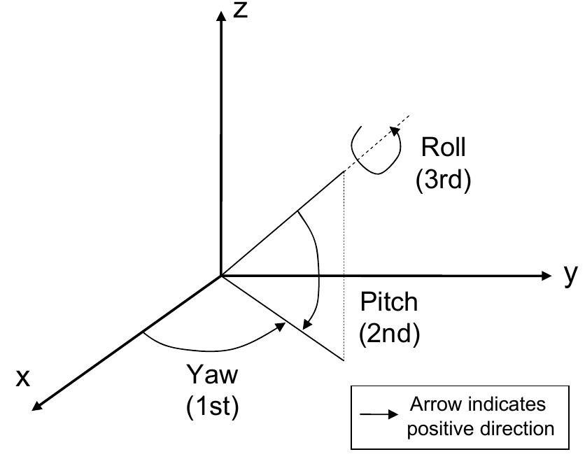3: a common convention for the angles yaw, pitch and roll.