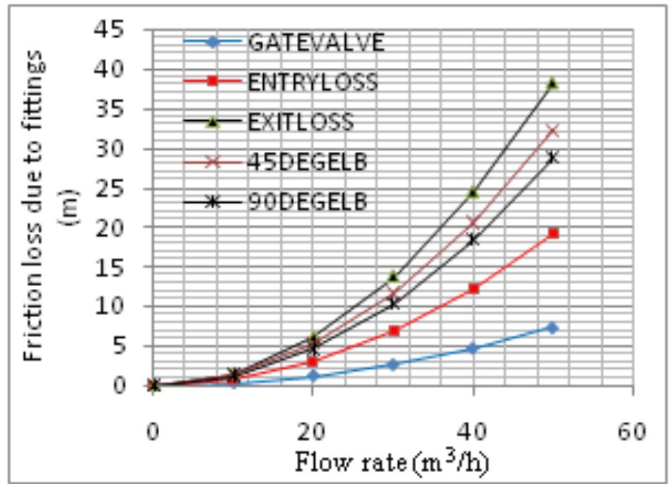 (PDF) Evaluation Of Friction Losses In Pipes And Fittings Of Process ...