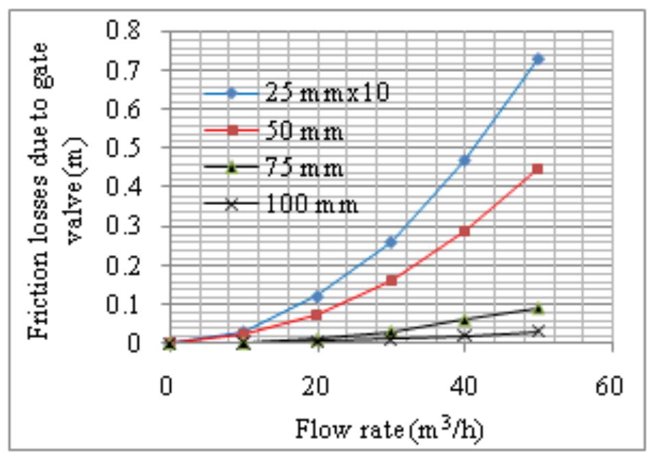 Figure 3 - Evaluation Of Friction Losses In Pipes And