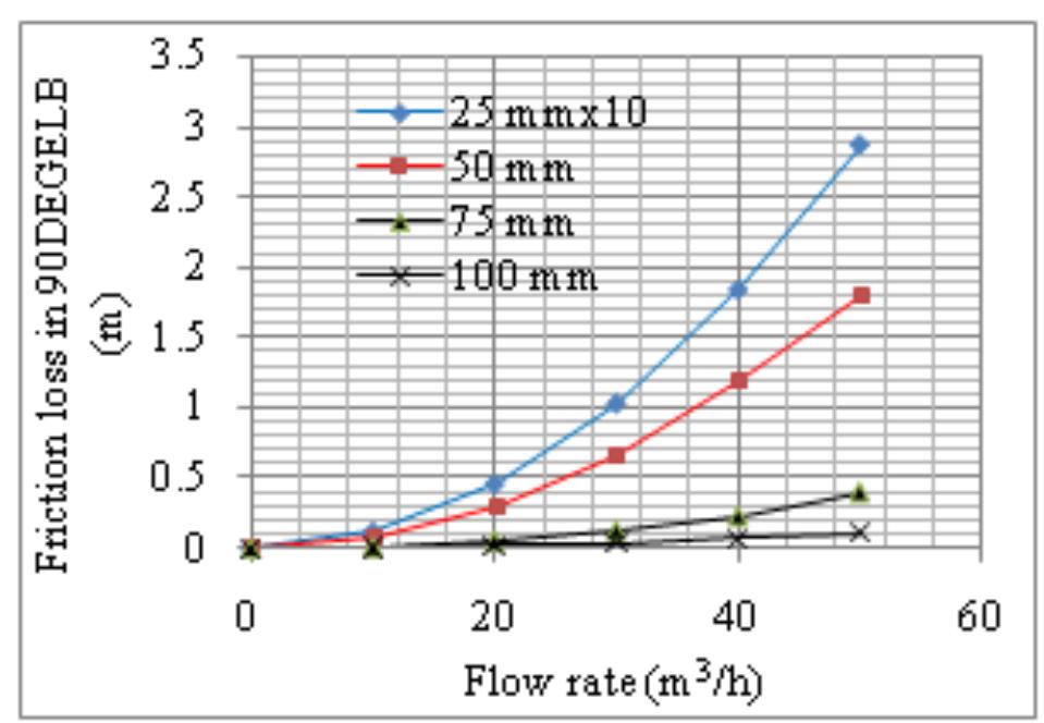 A6: impact of flow on friction loss in 90° elbow