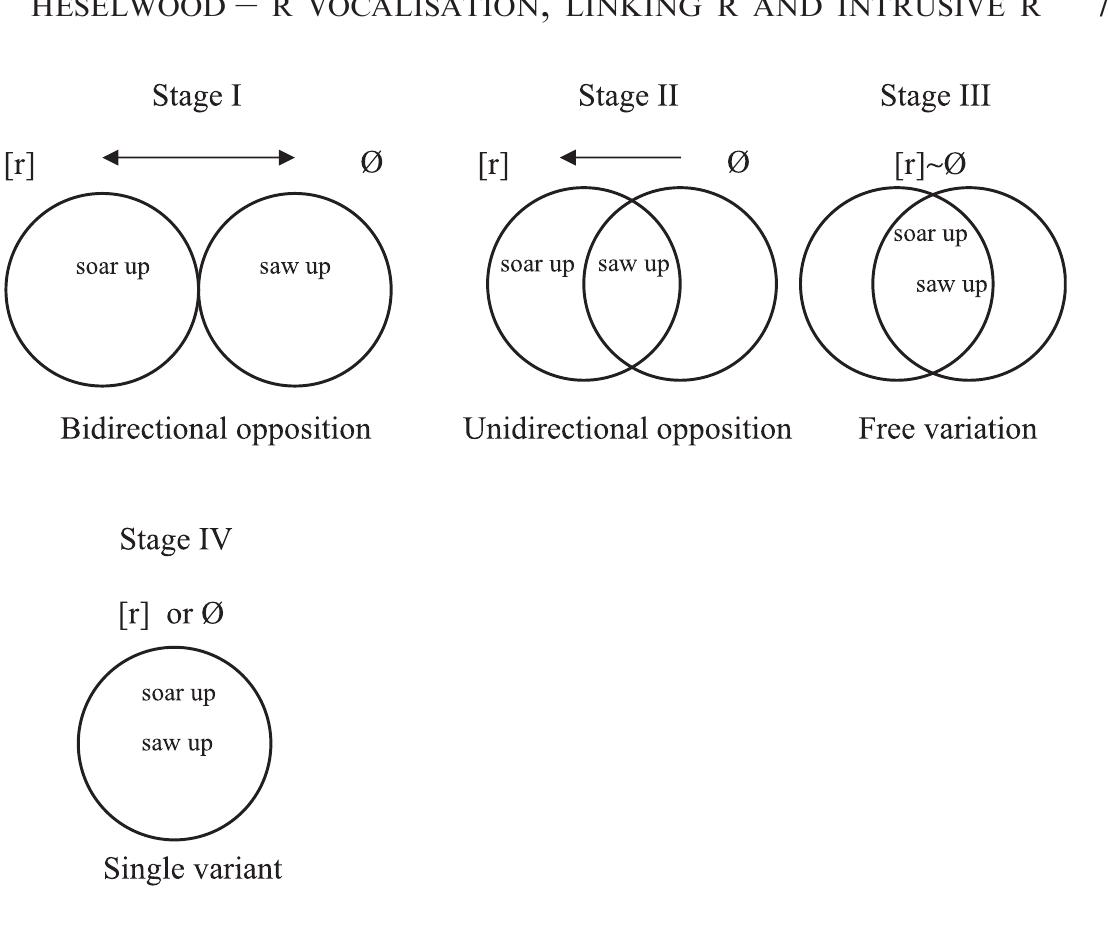 Intrusive r becoming indistinguishable from linking r