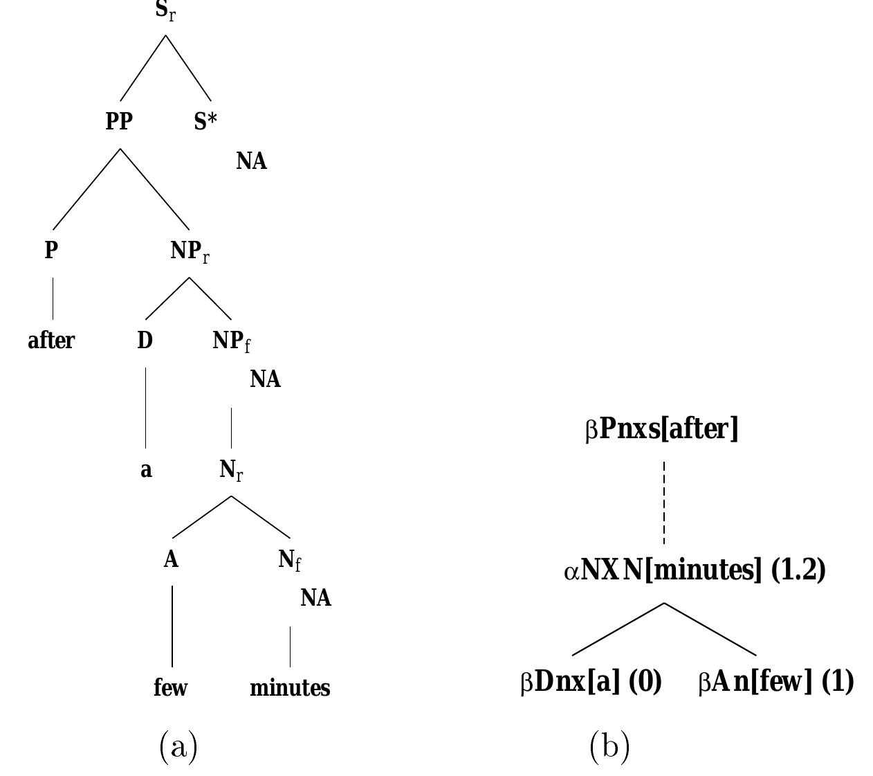 3: (a) derived and (b) derivation trees for after a few