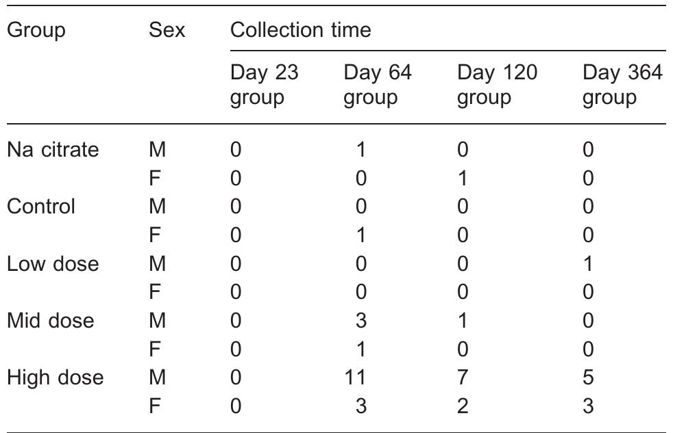 Rats with urinary tract lesions of hydronephrosis, ureteral