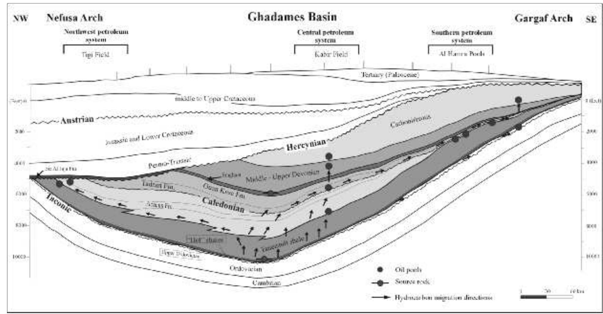 Tanezzuft-acacus/devonian petroleum system model, libyan