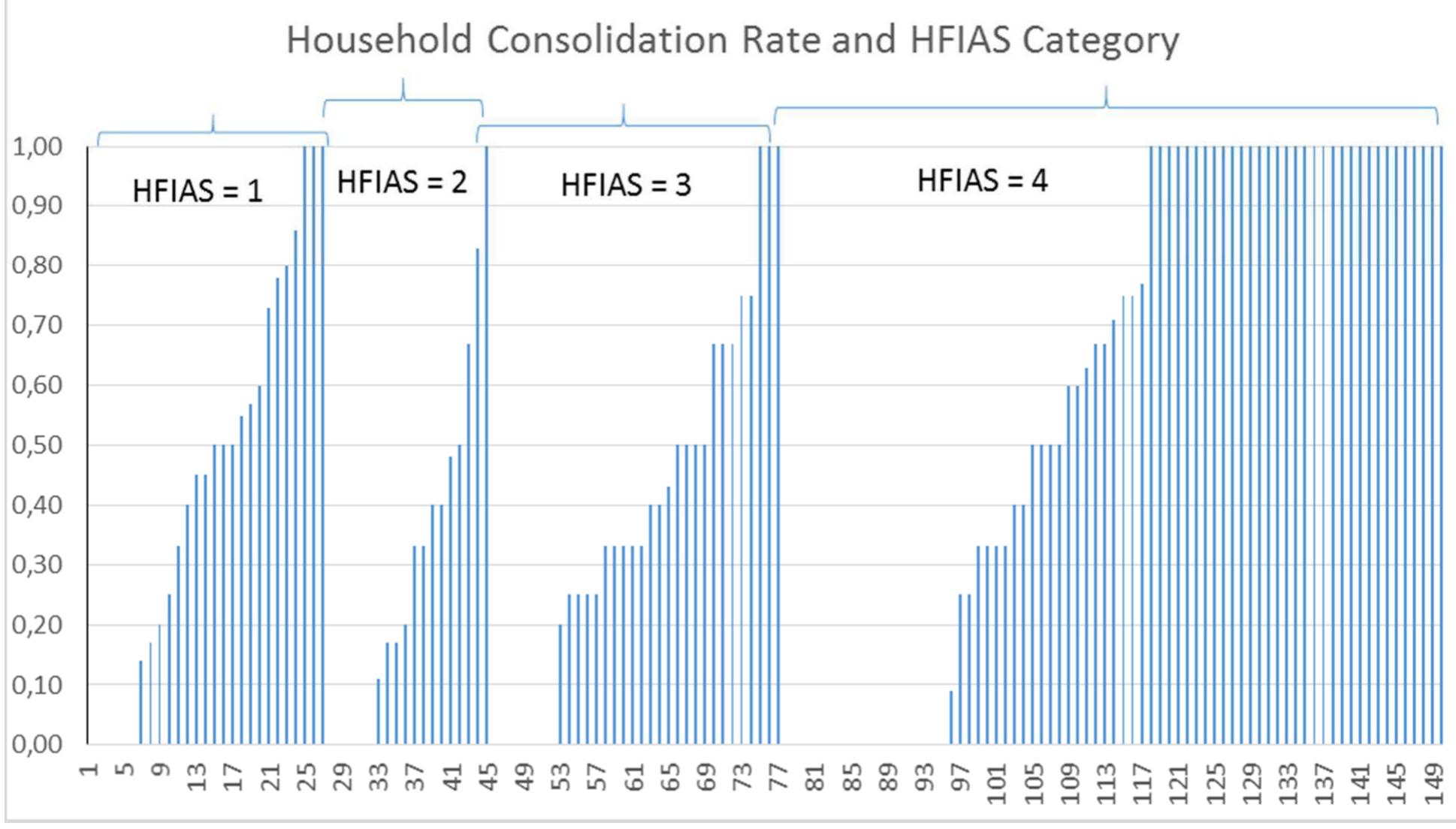 Figure 2 - Modernizing Agriculture through a 'new' Green