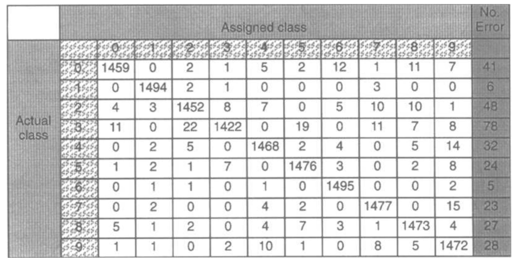 The confusion matrix for the handwritten digit