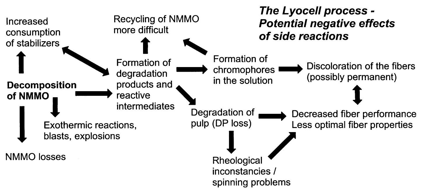 (PDF) The chemistry of side reactions and byproduct formation in the ...
