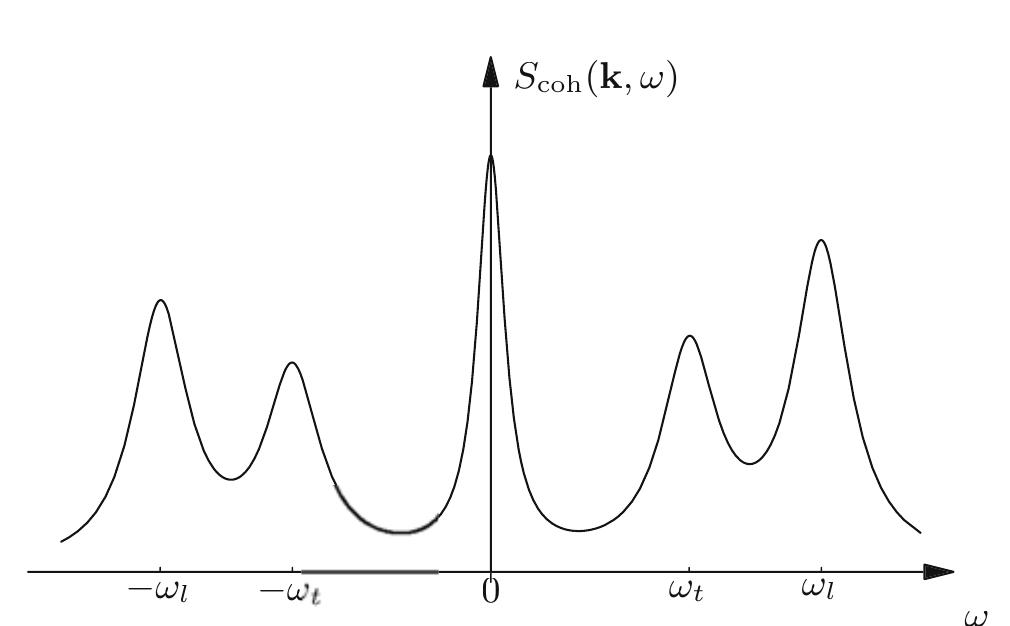 3. coherent scattering cross-section as a function of w for