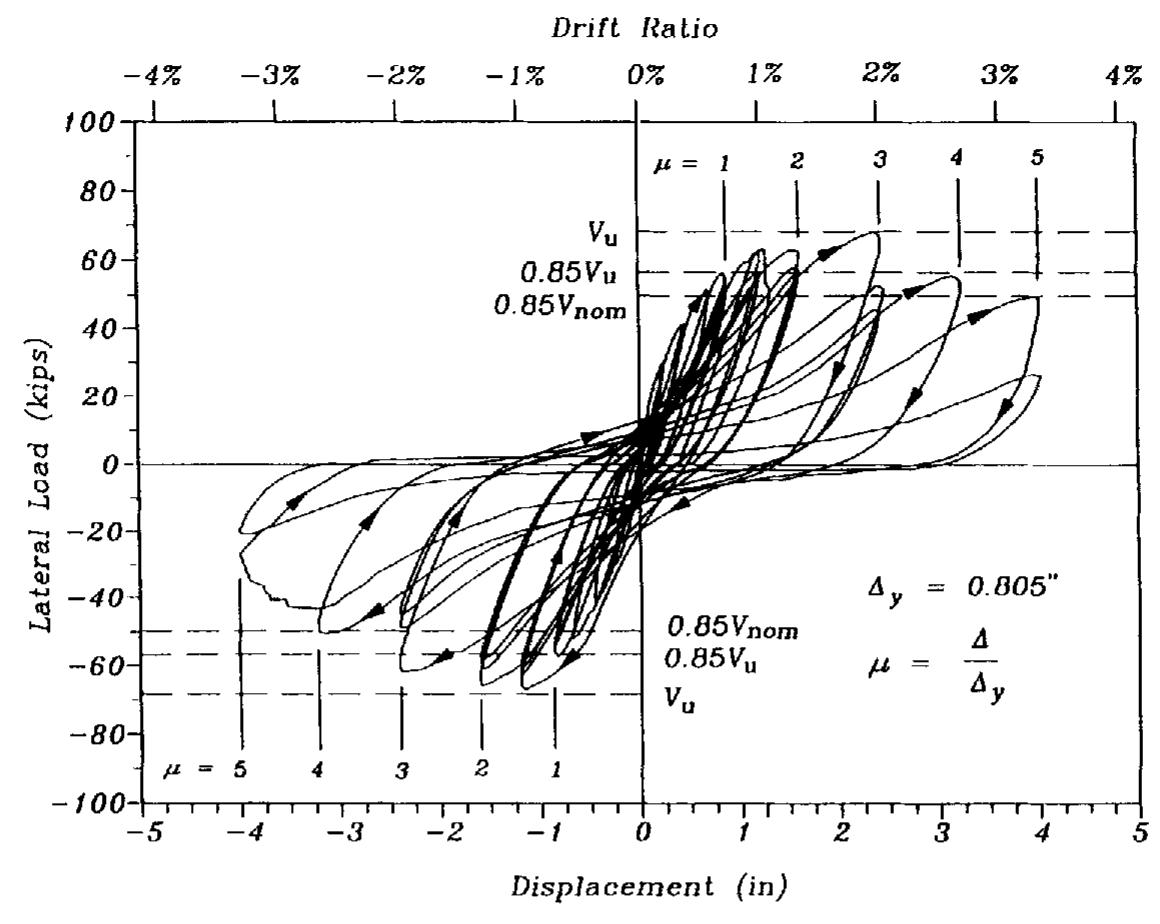 Lateral Force—deflection Hysteresis Loops