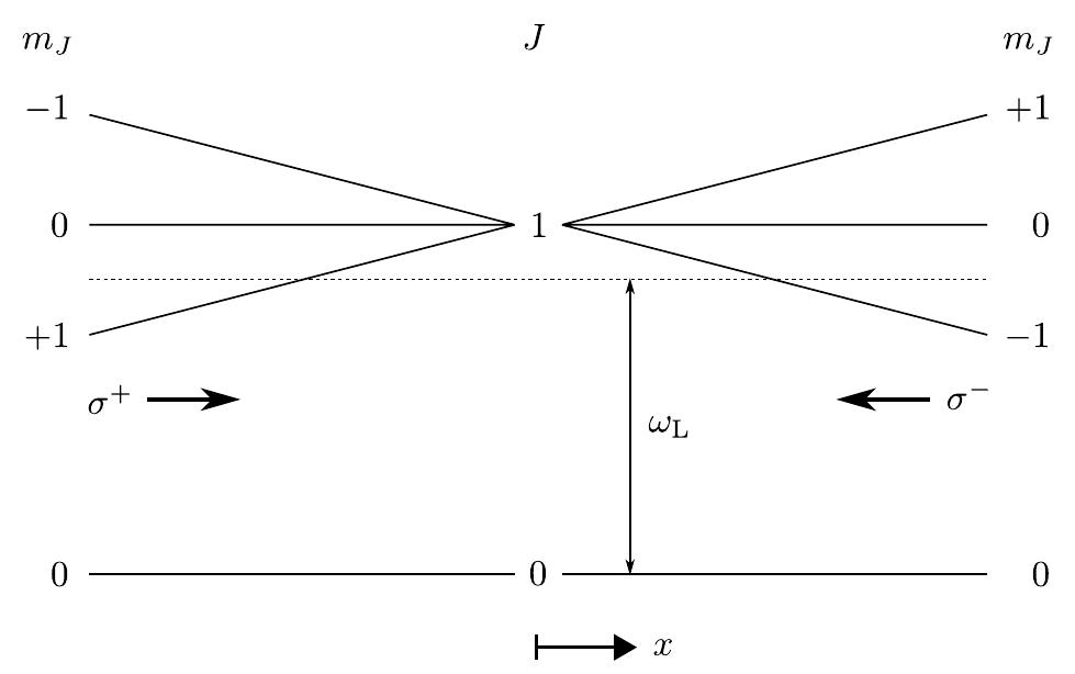 1: close to the centre of a magneto-optical trap, the