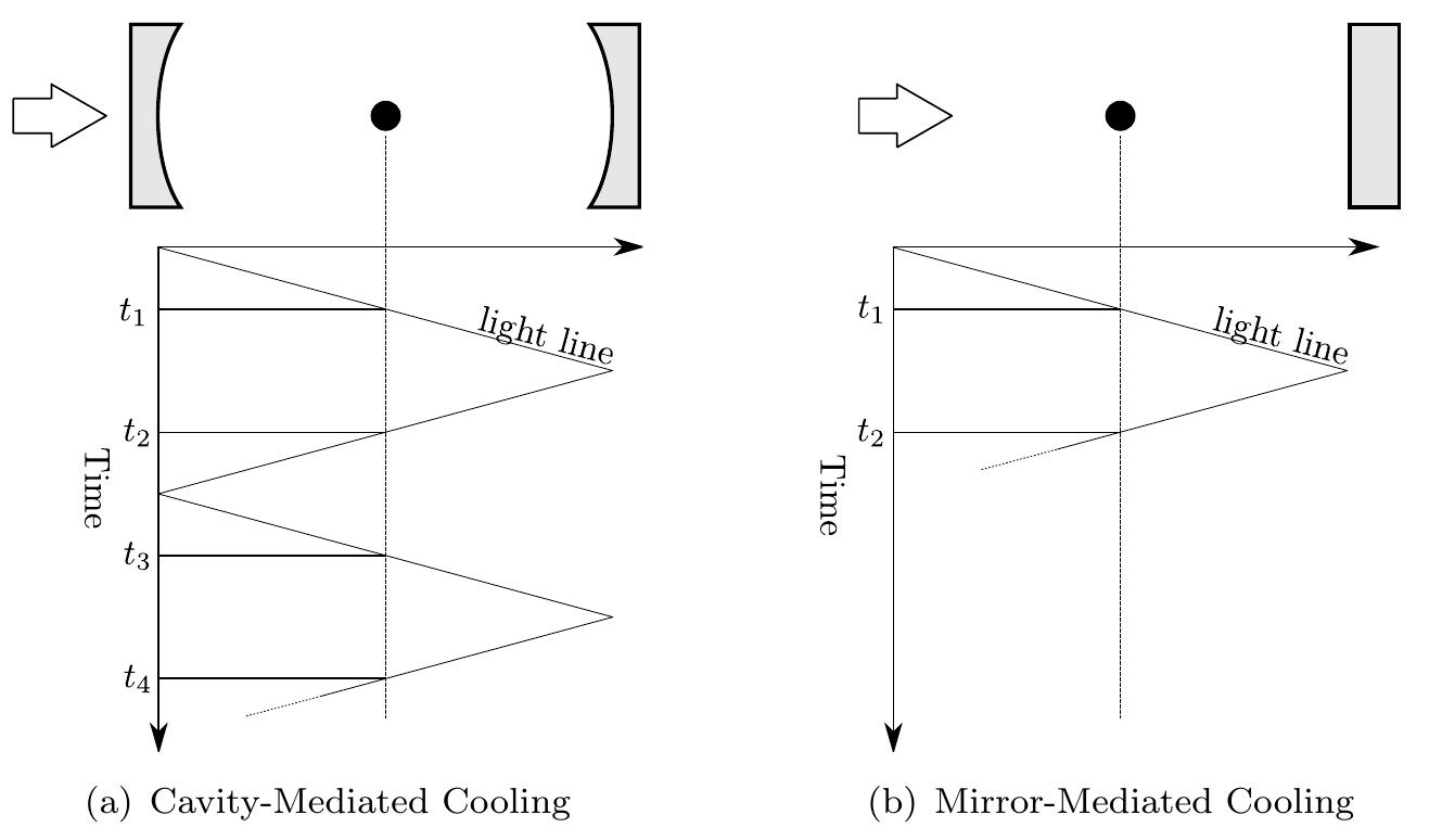 2: space-time diagrams showing the interaction of an atom