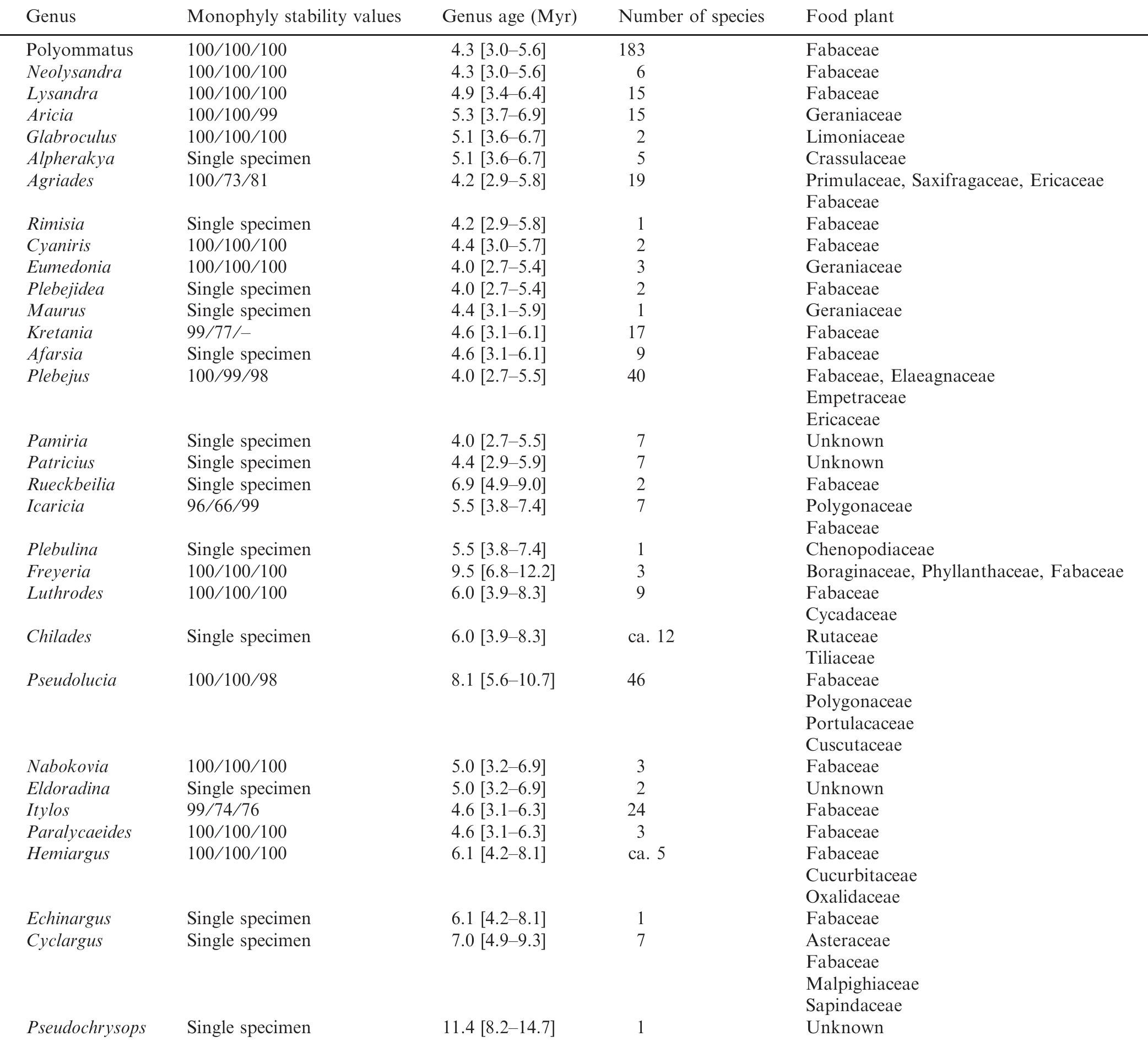 Posterior probabilities and bootstrap values for monophyly