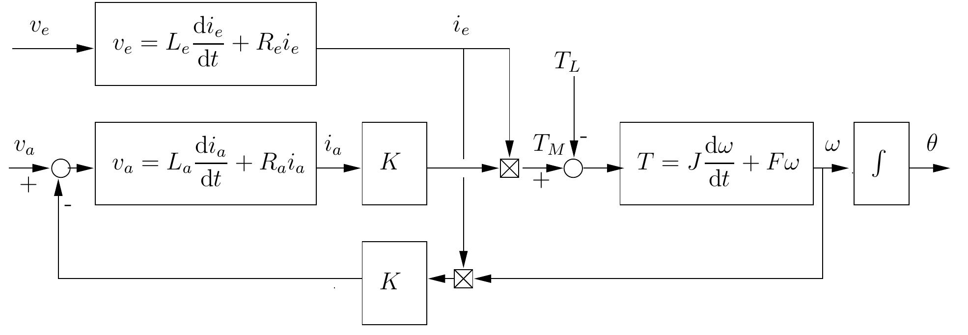 Figure 8 - from DC motors: dynamic model and control