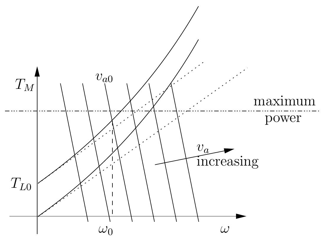 Figure 14 - DC motors: dynamic model and control techniques