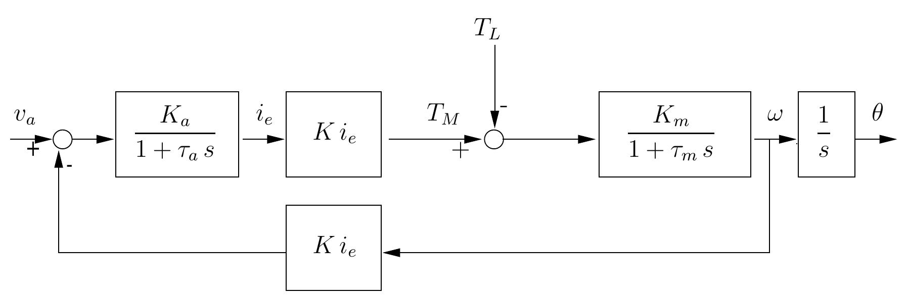 Block diagram of the linearization of the dc motor under
