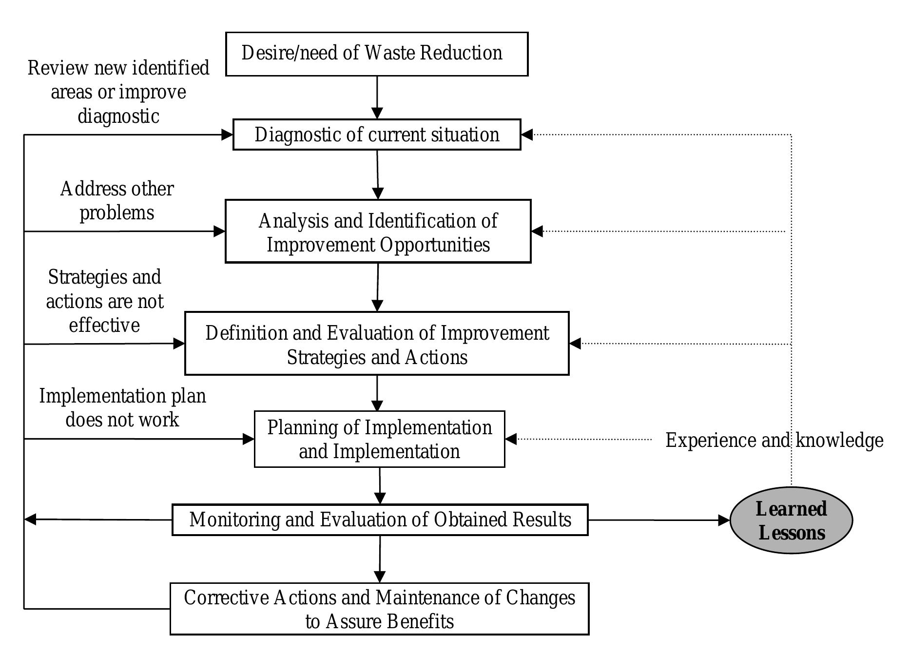 Figure 2 - Construction process improvement methodology for