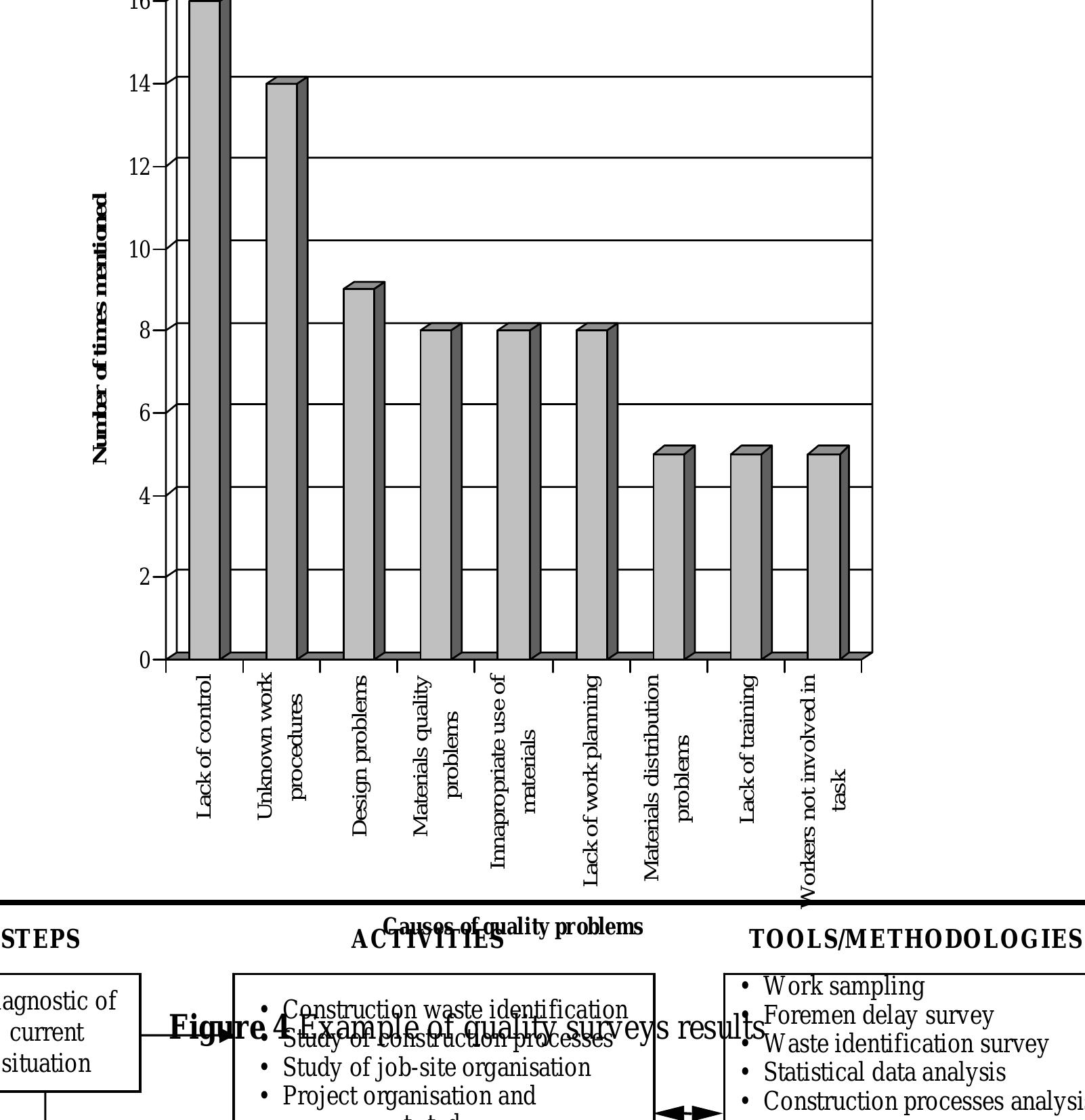 Figure 3 - Construction process improvement methodology for