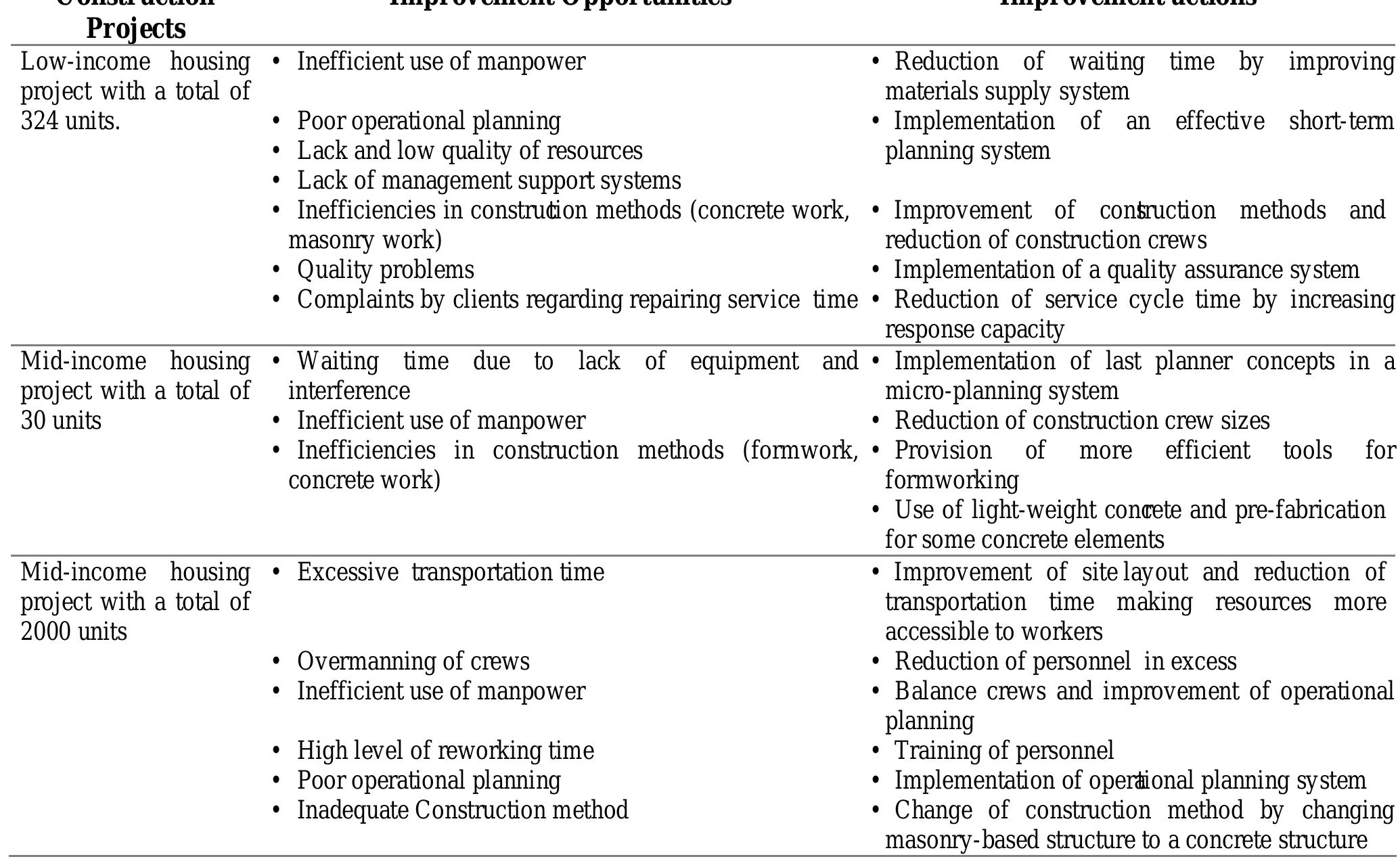Table 1 - Construction process improvement methodology for