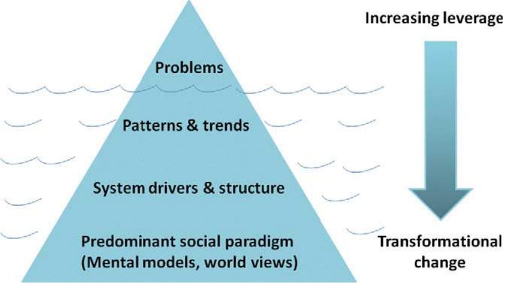 The iceberg systems thinking model of intervention (voros,