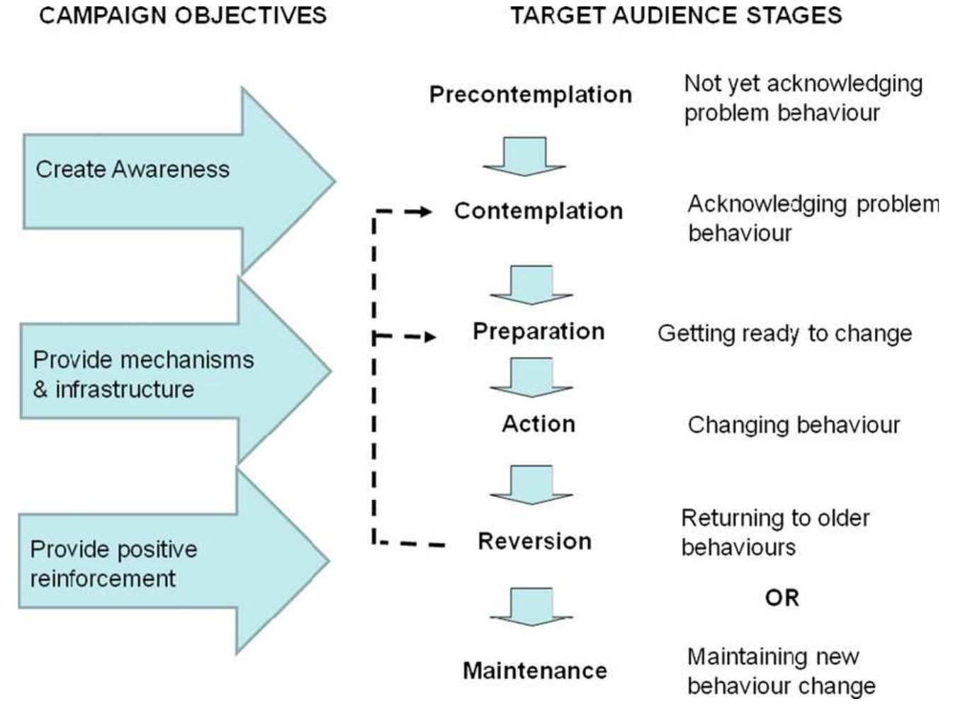 The stages of change continuum, adapted from diclemente and