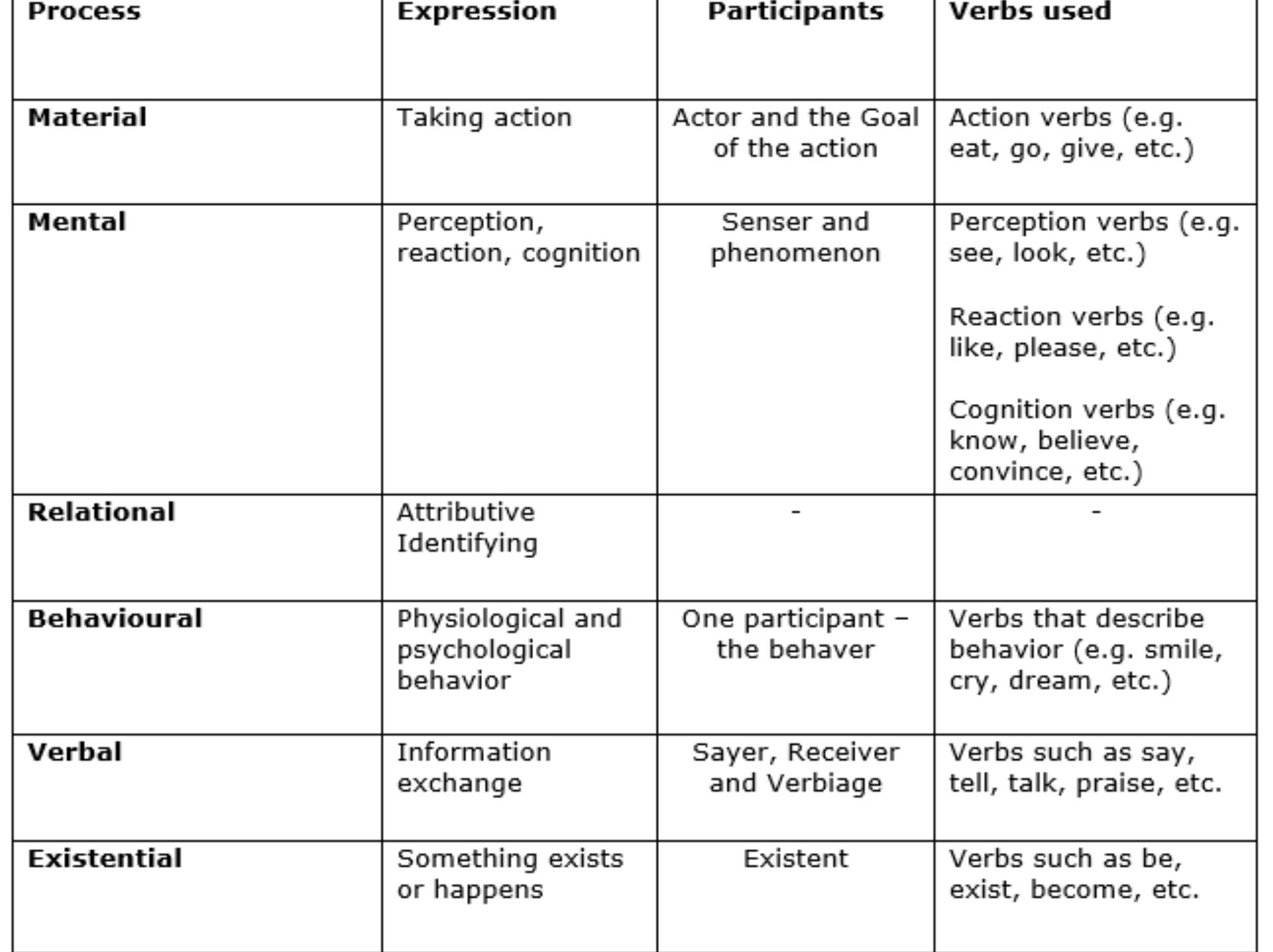 Process, behavioural process, verbal process and existential