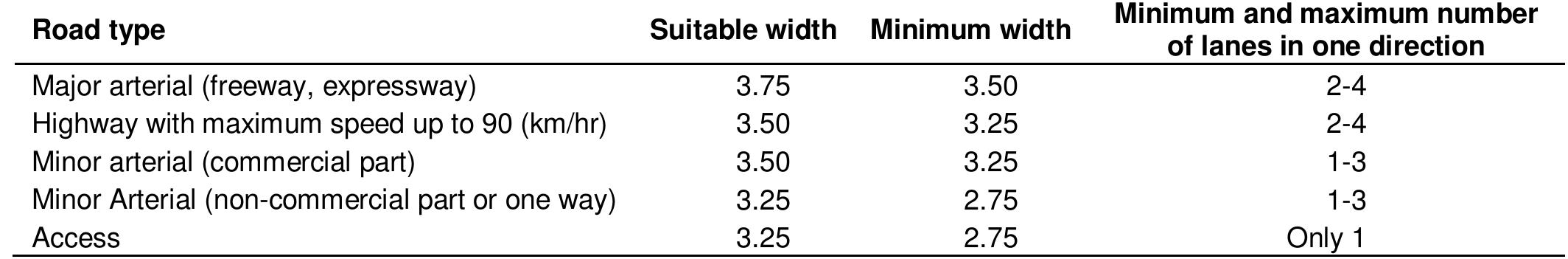 Urban roads classification. table 3. capacity values for a