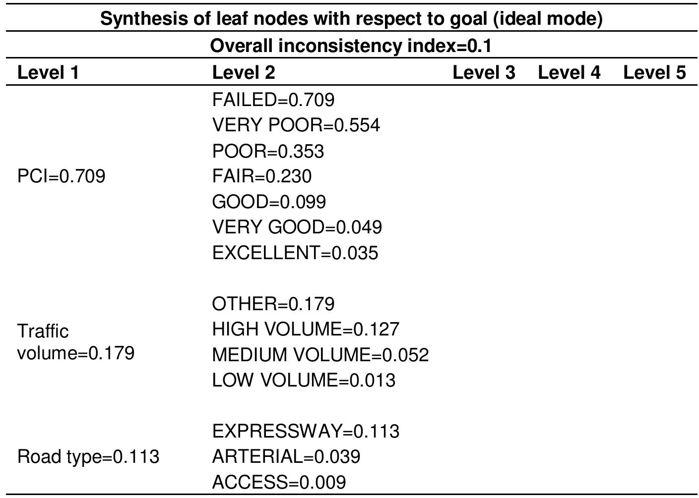 Synthesizing relative weights and calculating final weights.