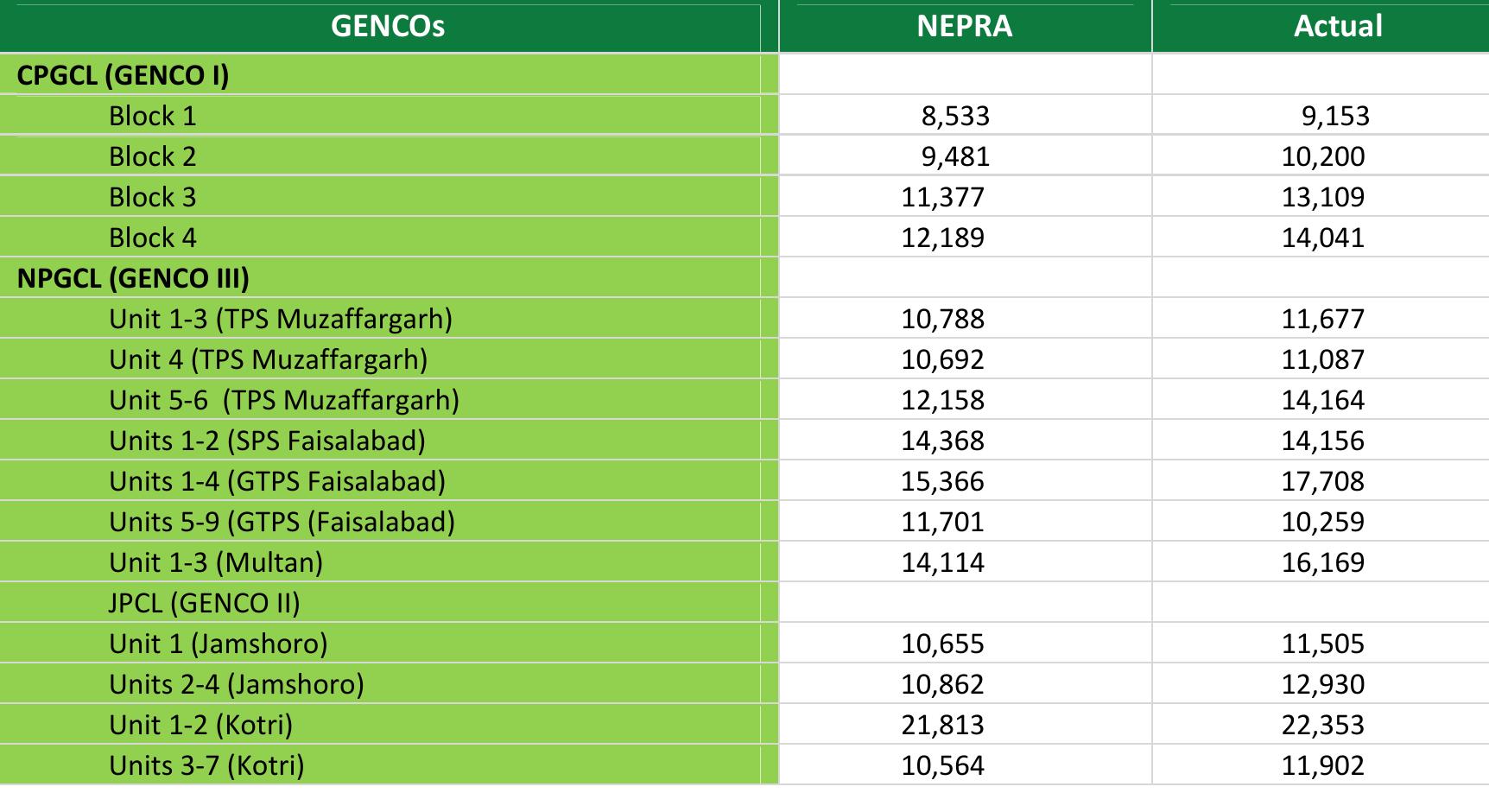 Genco heat rate comparison 34 table 7 provides heat rate