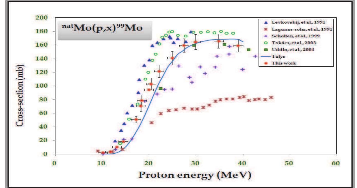 Excitation function of the "tmo(p,x) reaction (full red dots
