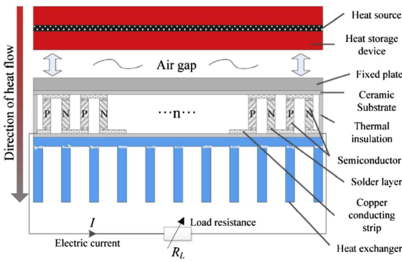 The physical model of the new teg system with thermal switch