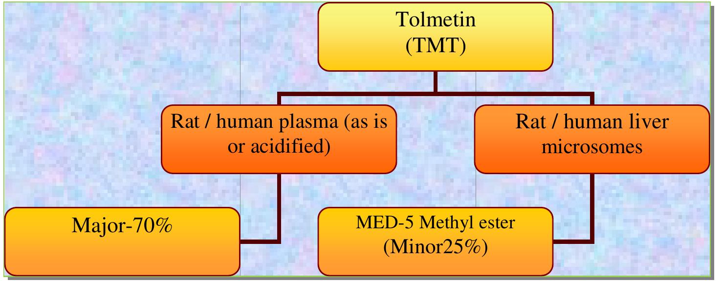 14 stability flow chart of tmt in rat & human plasma and