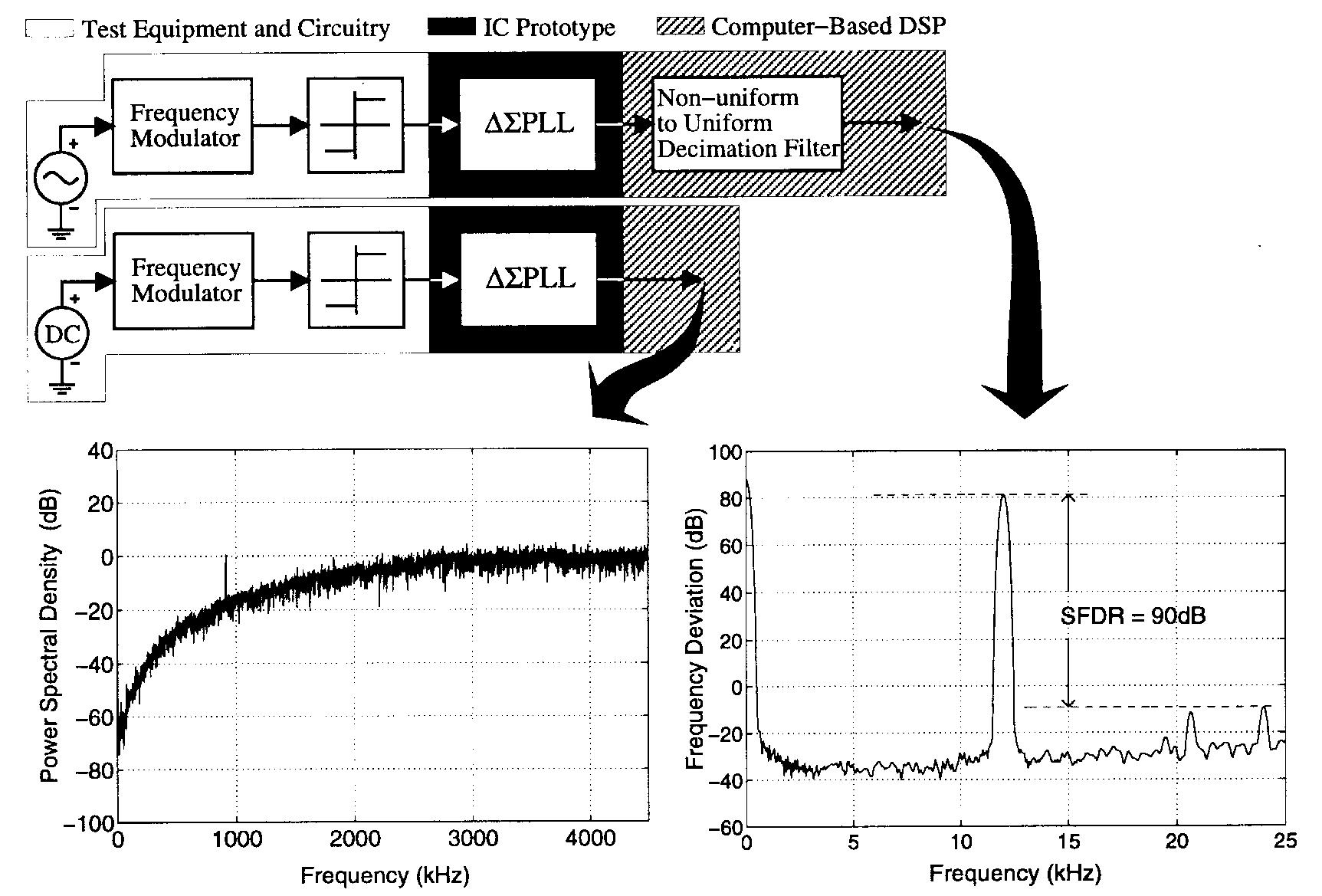 Measurement schematic and psd plots of representative