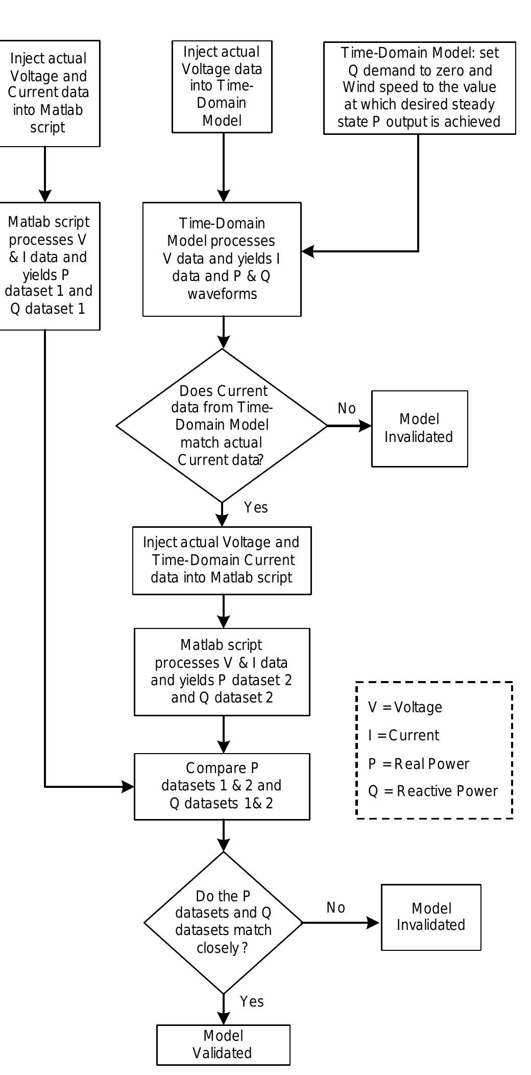 1: flowchart for validation process