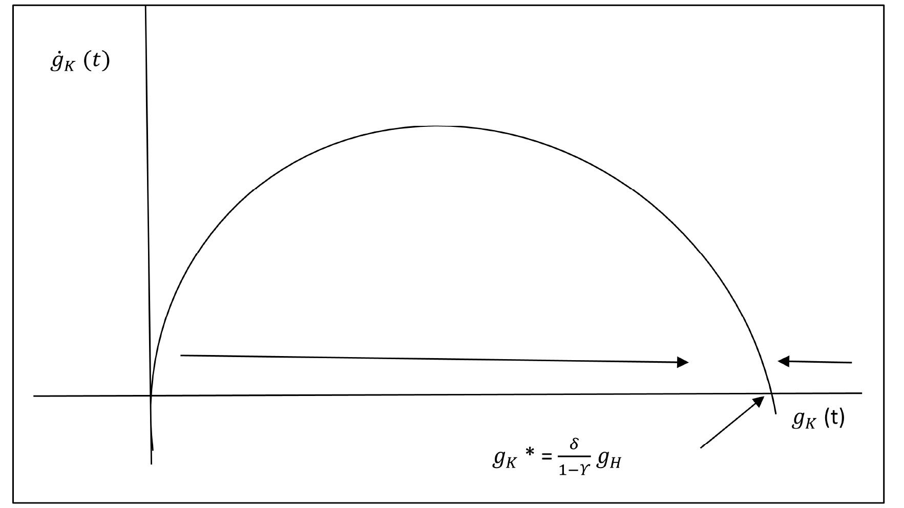 Phase diagram implied by equation (8)