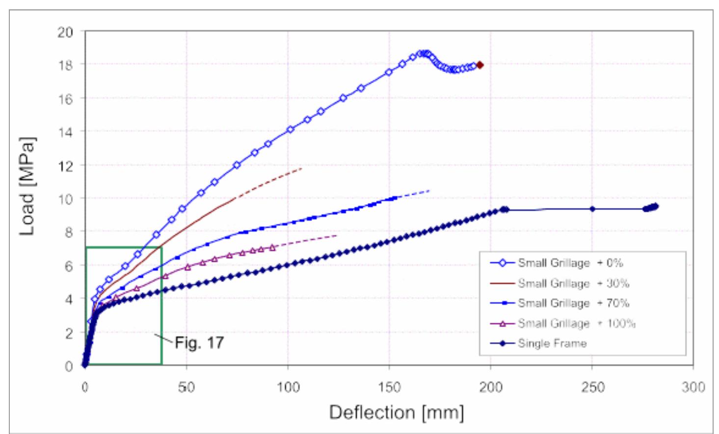Load-deflection curves for the small grillage with varying