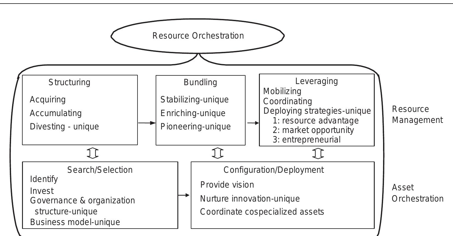 (PDF) Resource Orchestration to Create Competitive Advantage: Breadth ...