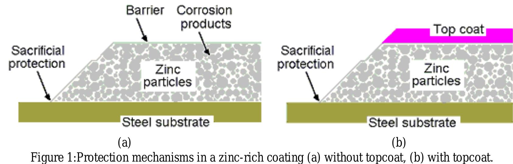 Fact: intact inorganic zinc silicate coatings provide
