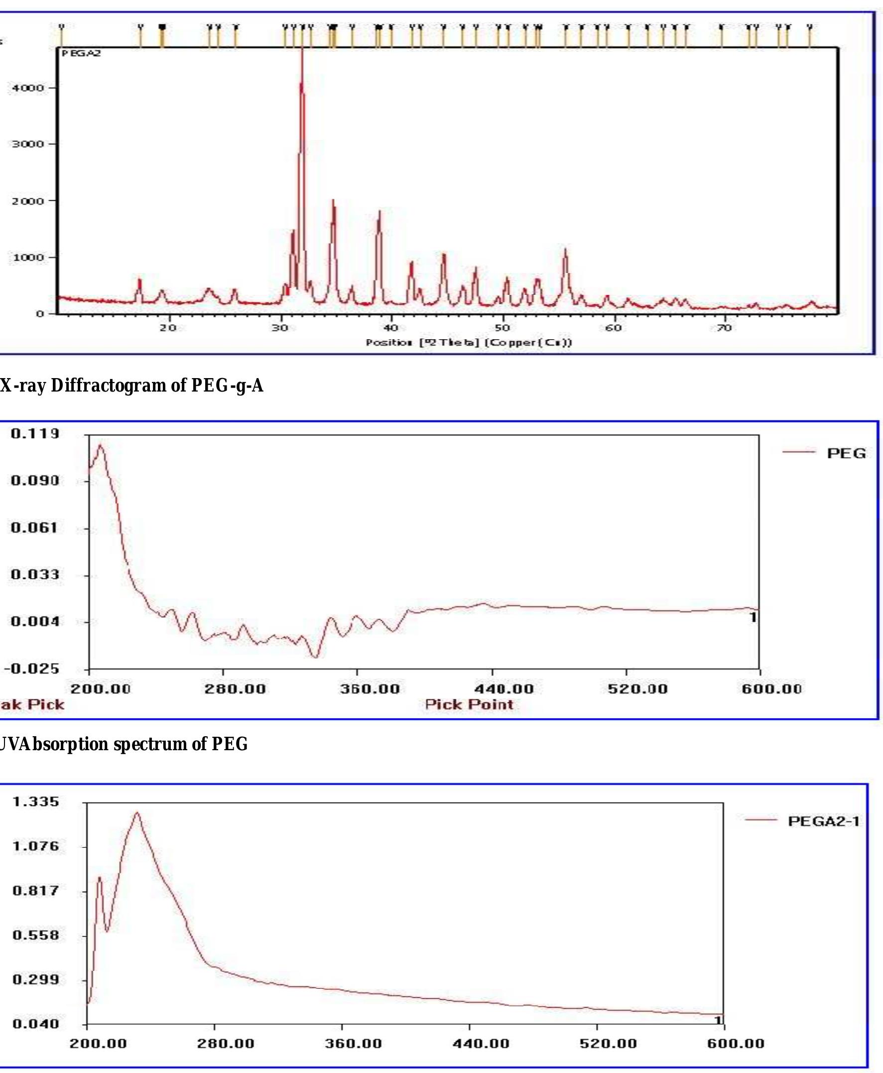 Uv-absorption spectrum of peg- f