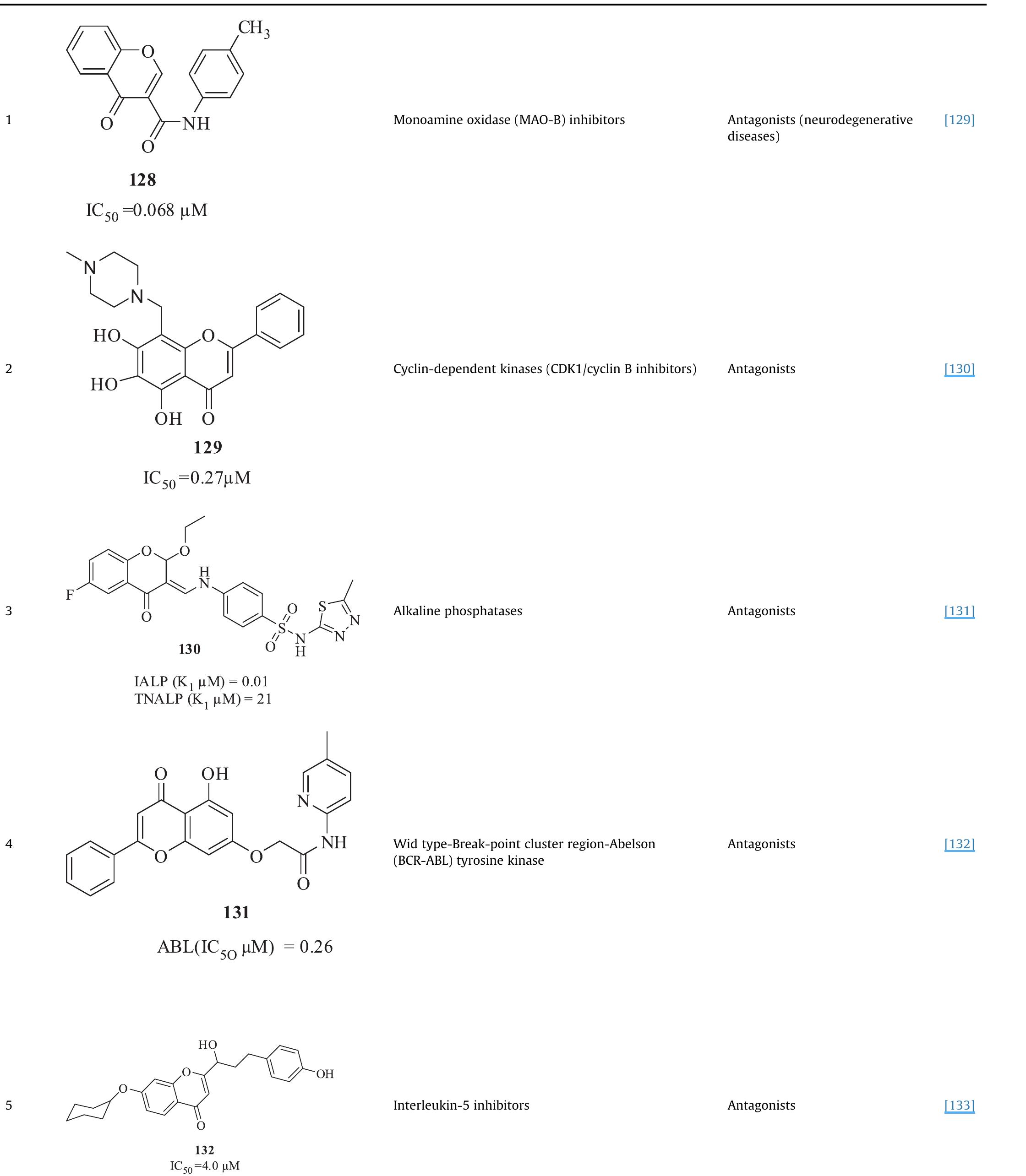 Table 3 - Chromones as a privileged scaffold in drug