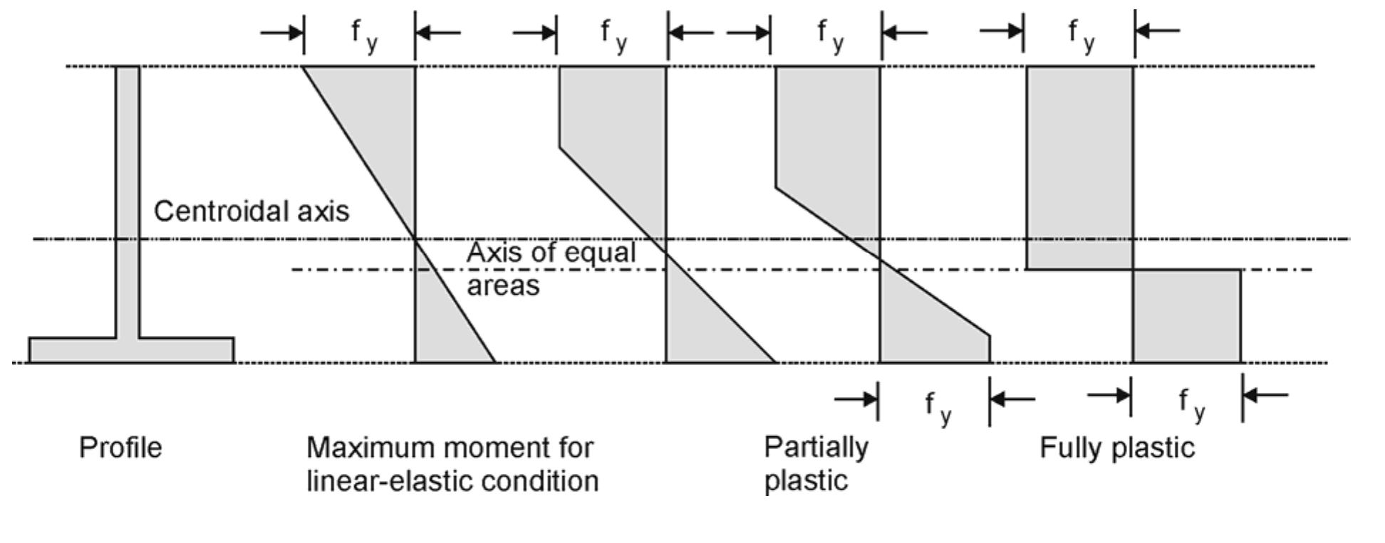 Stress distribution for bending moment without axial load
