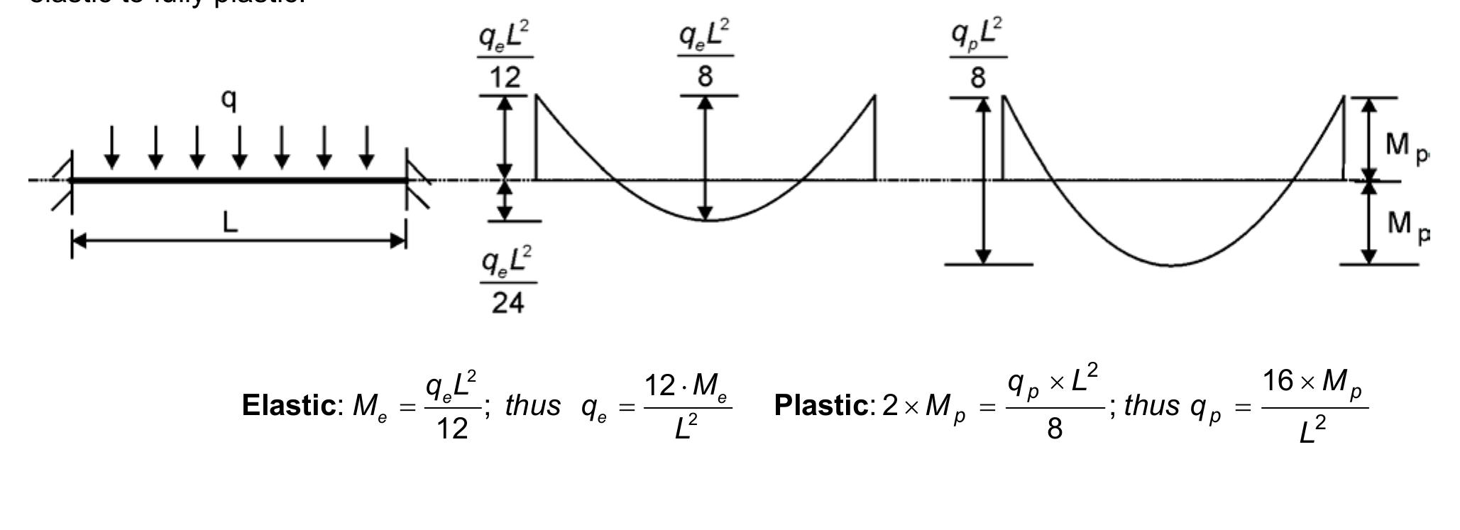 Figure 4 - PLASTIC ANALYSIS OF STRUCTURES