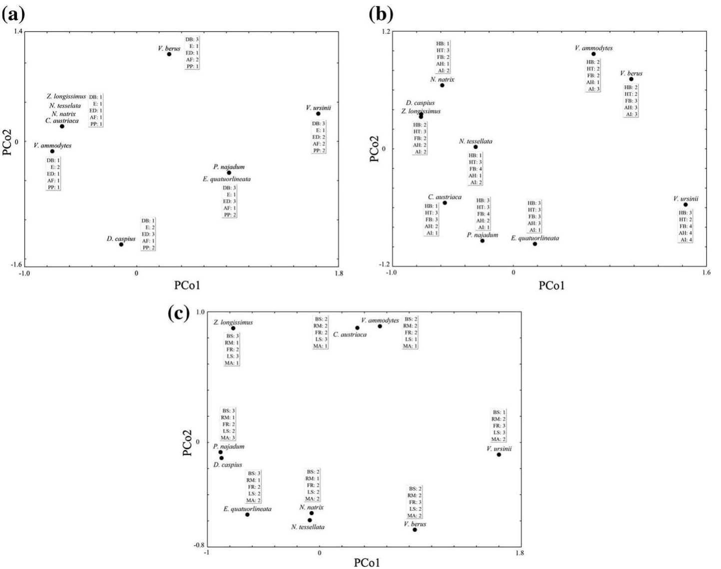 Principal coordinate analysis of 10 snake species that
