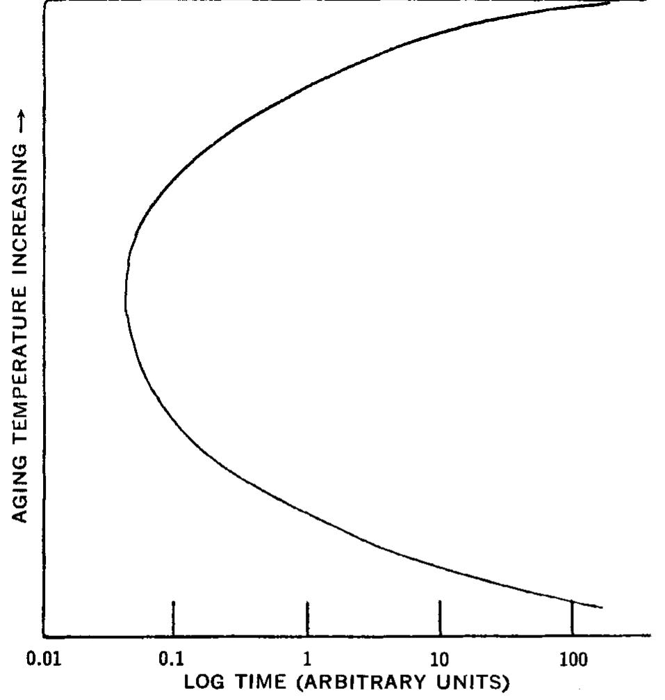 —diagram illustrating the time for 100% of precipitation