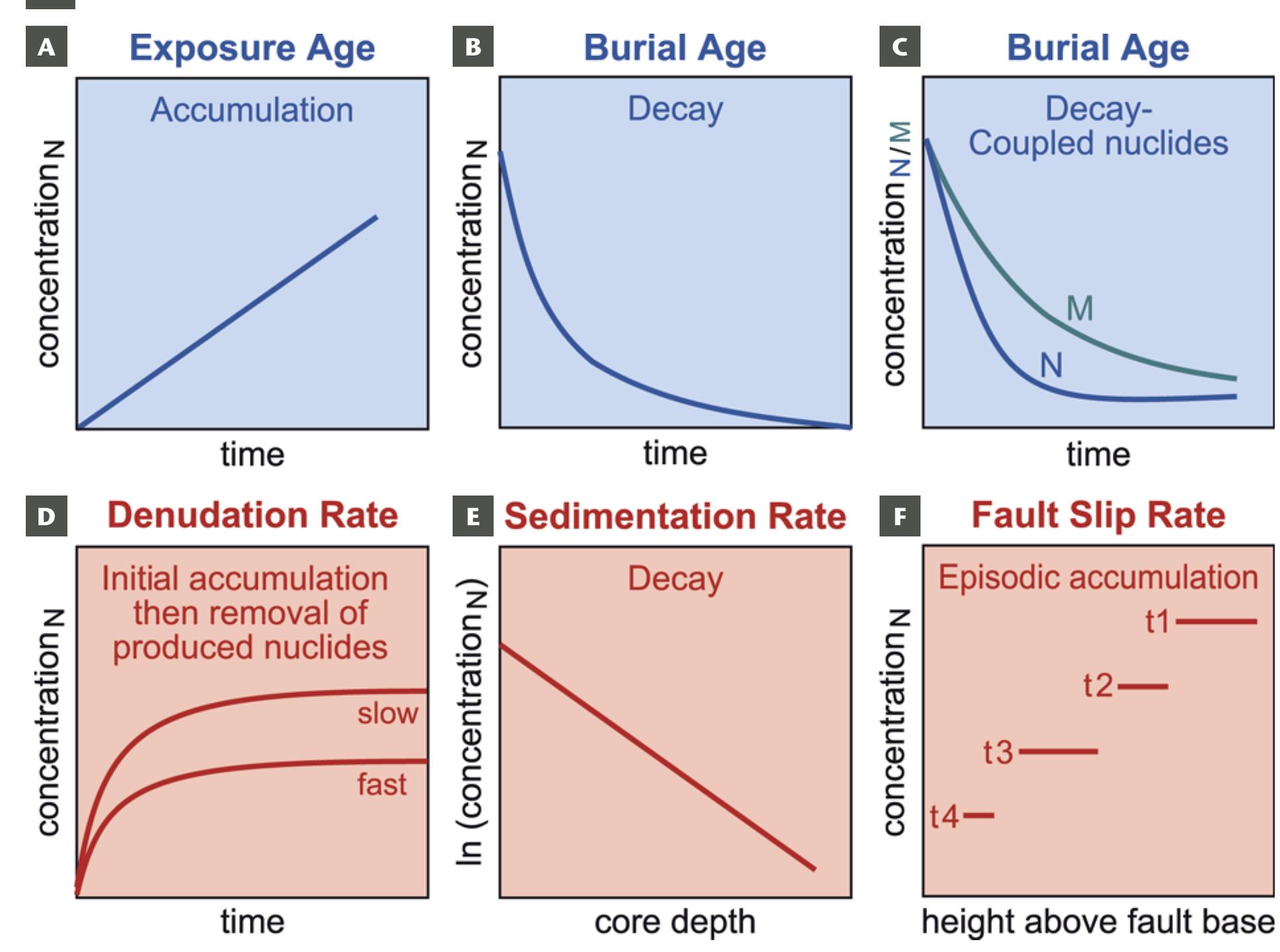 Figure 5 - from Cosmogenic Nuclides: Dates and Rates of