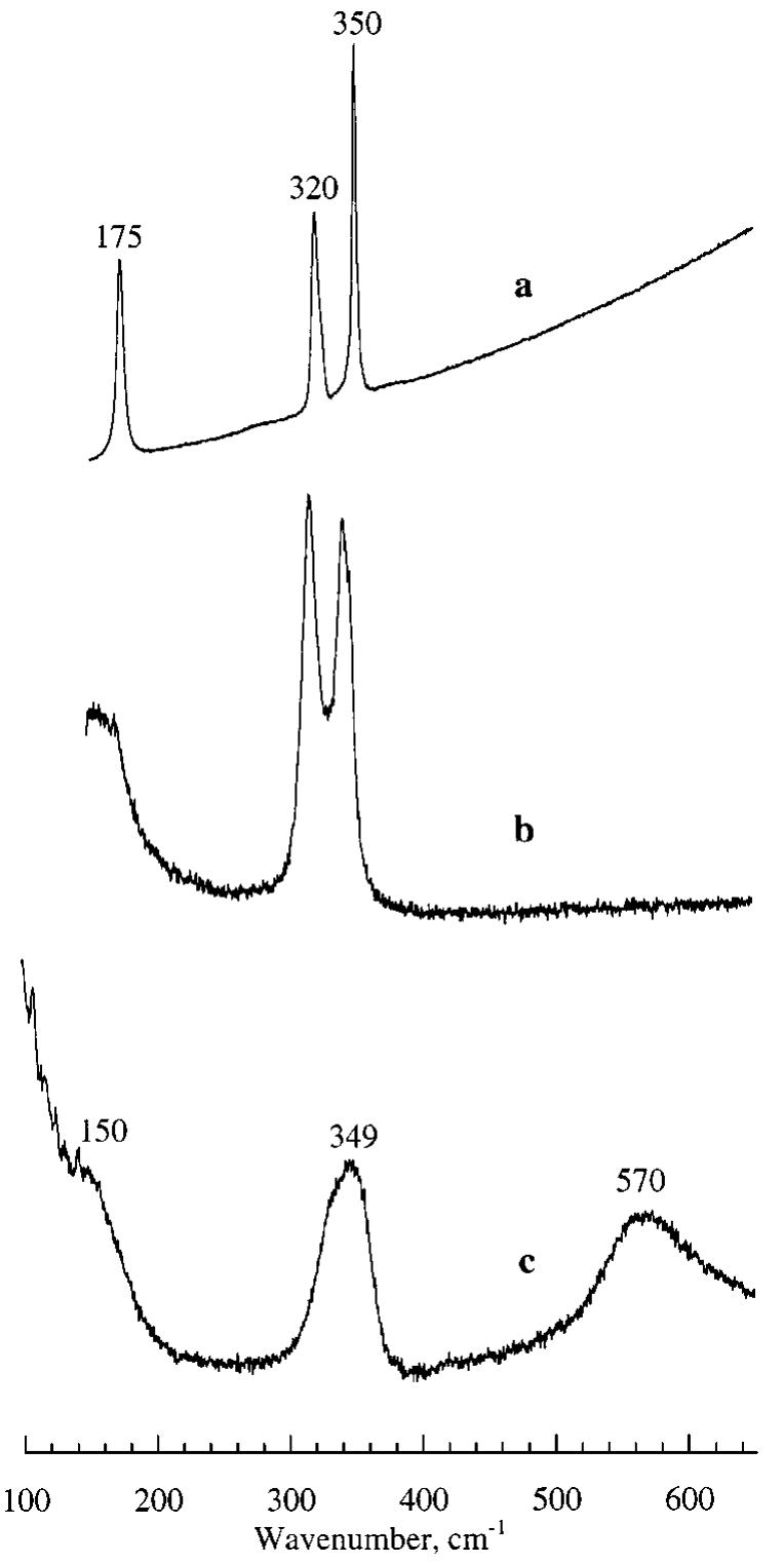 Laser raman spectra of: (a) kptclg, (b) al,o3(dt), and (c)