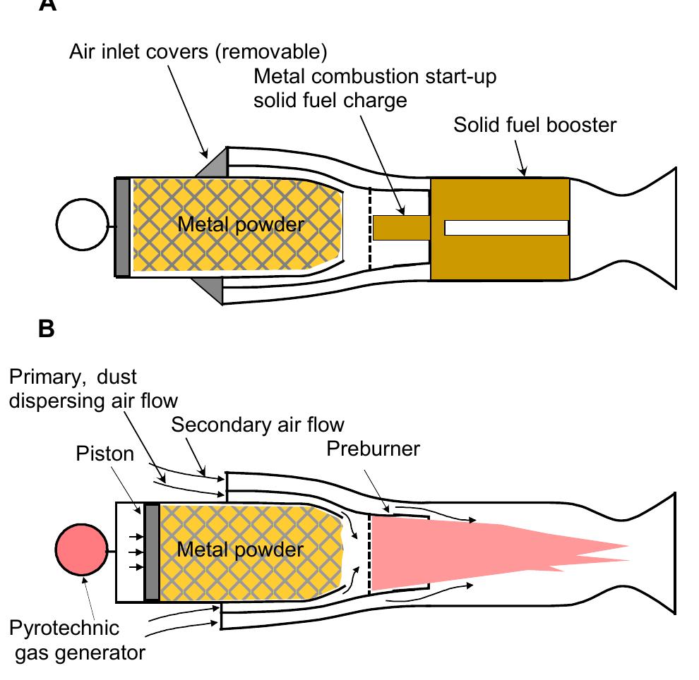 Schematic of a conceptual design of a ramjet powder
