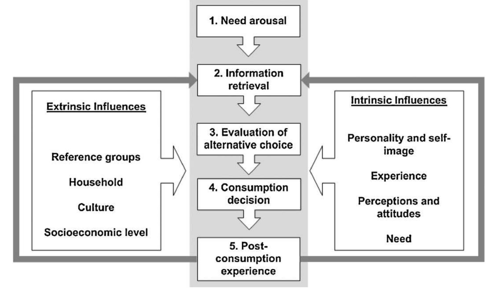 A conjoint choice model. adapted from engel et al. (1990),