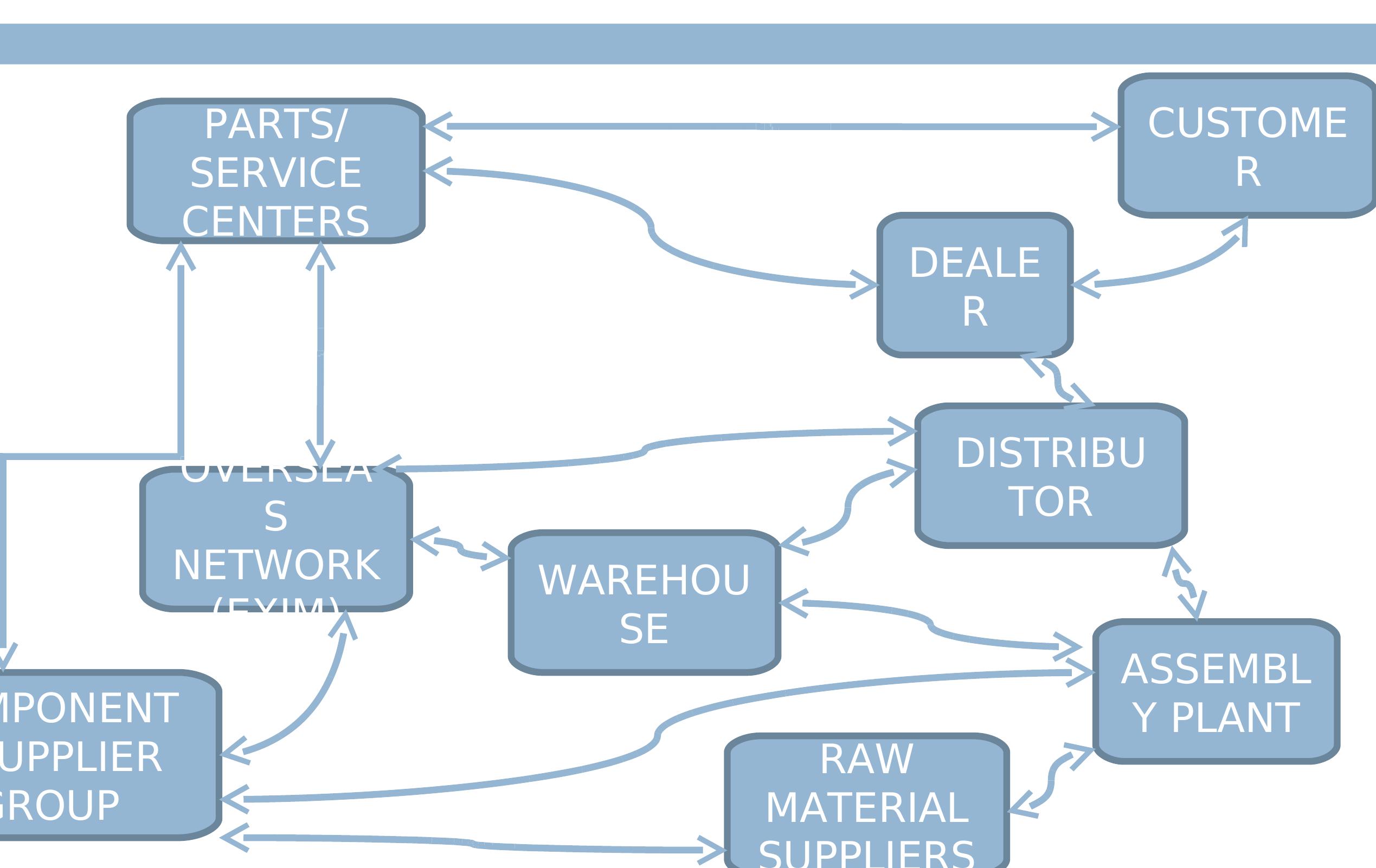 Figure 4 - TOYOTA SUPPLY CHAIN MANAGEMENT