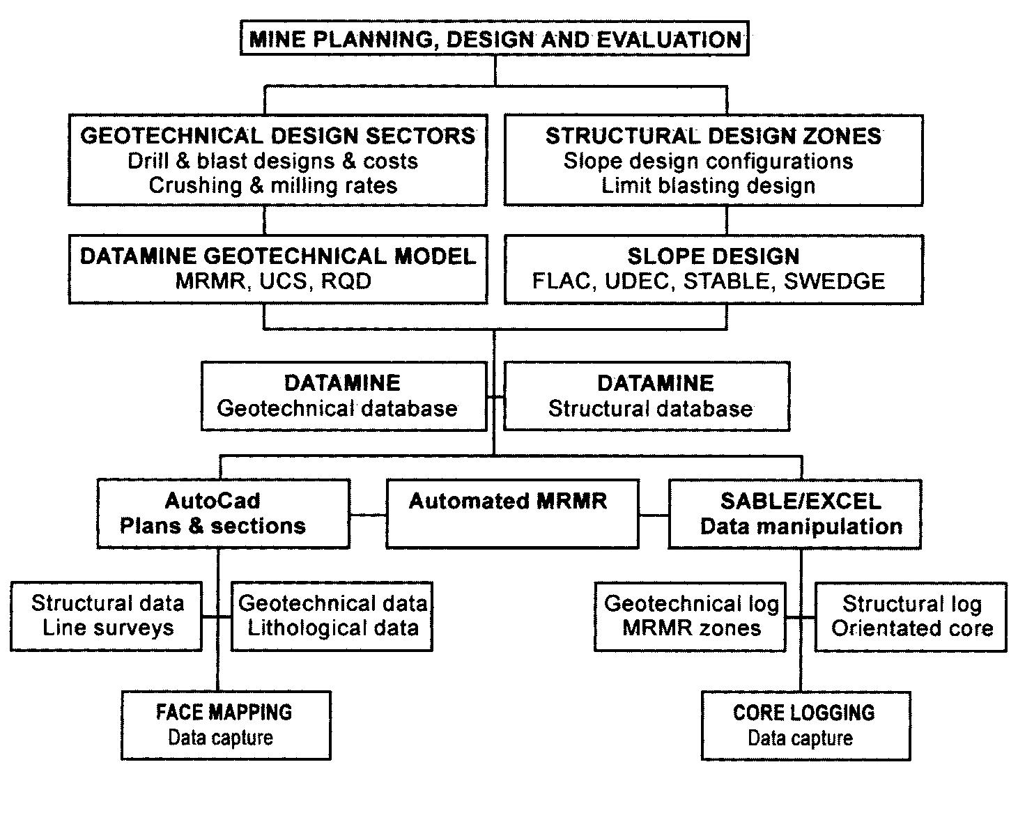 Geotechnical data flow diagram.